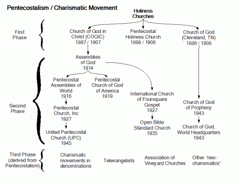Charles F. Parham: Learning From Errors in Church History | A Twisted ...